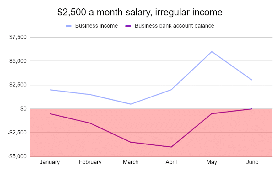 How to have regular income (even when you own your own business ...