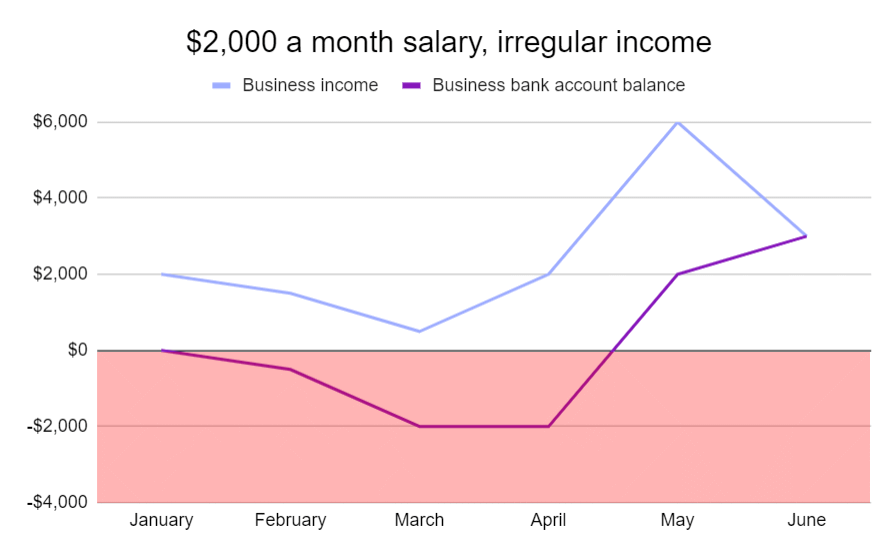 How to have regular income (even when you own your own business ...
