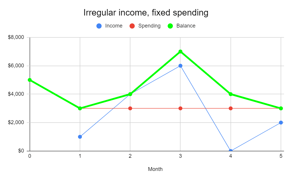 Pouring the jug: How to handle when your income is irregular - Empathic ...
