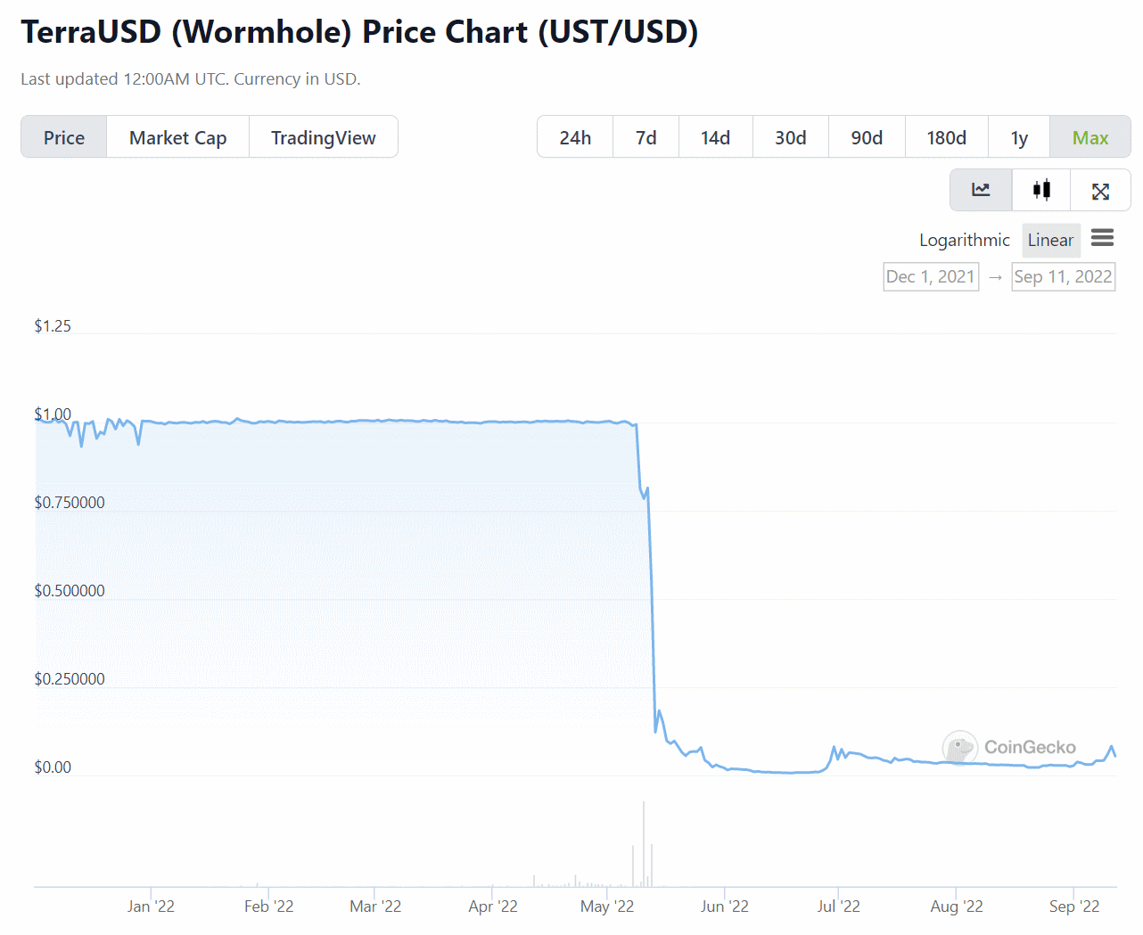 Is it safe to put your money in stablecoins? - Empathic Finance | Mike ...